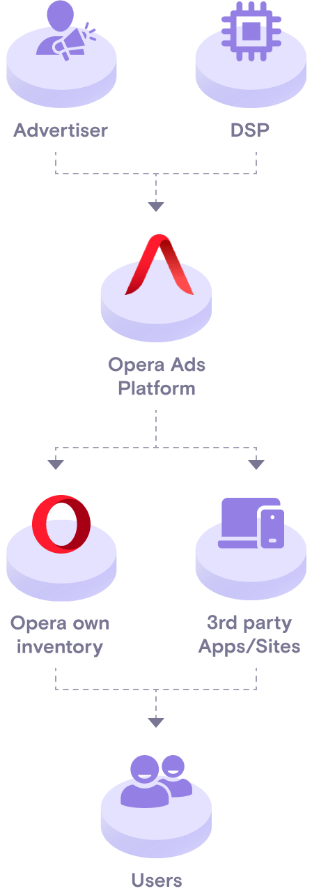Opera Ads | DSP & SSP | Opera