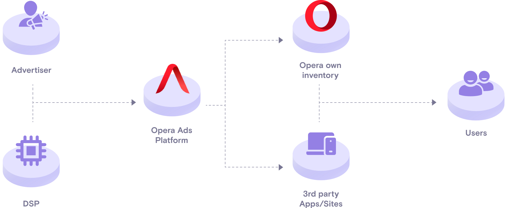 Opera Ads | DSP & SSP | Opera